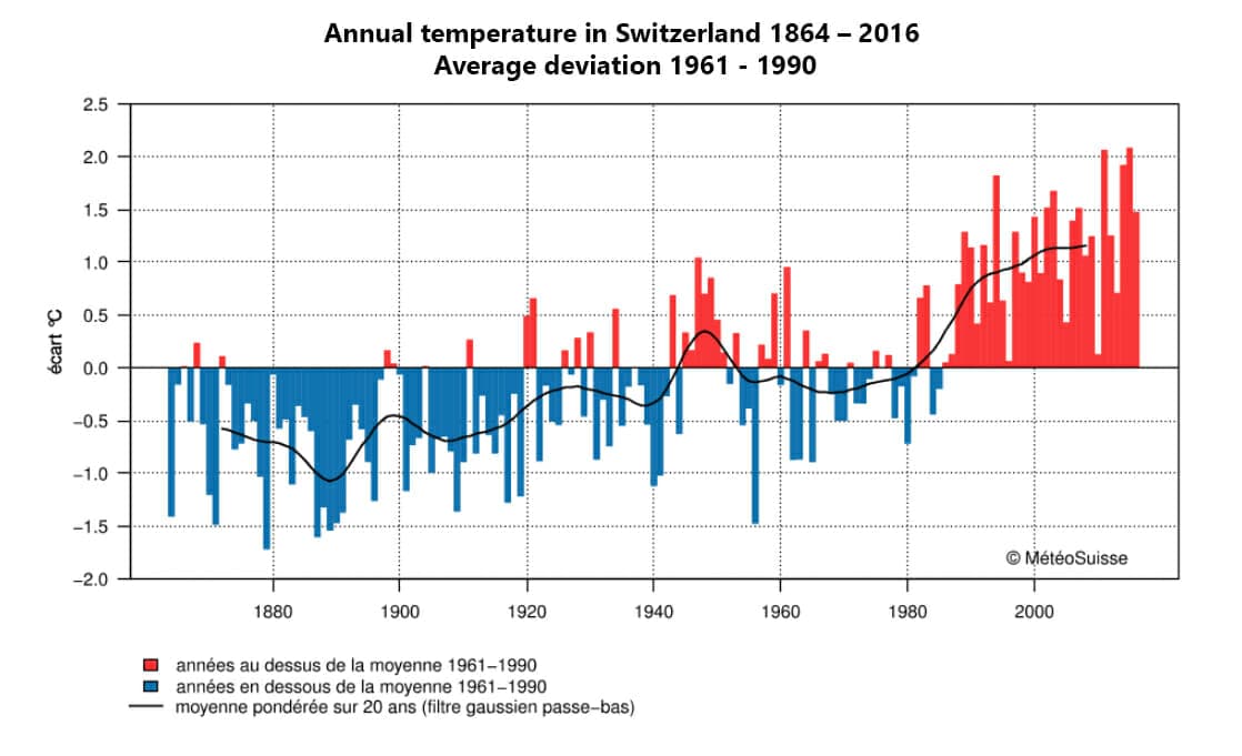 How Climate Change is Affecting the Alps - Run the Alps